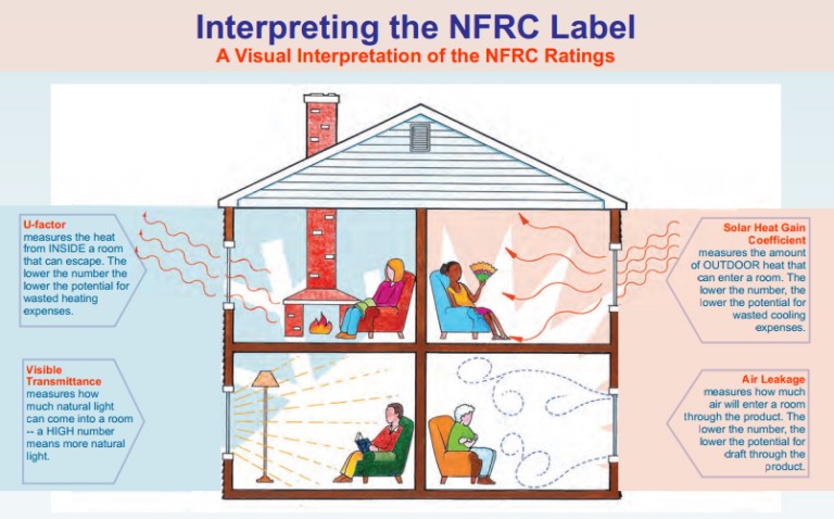 NFRC labels and how to use them when window shopping - Glass Rite